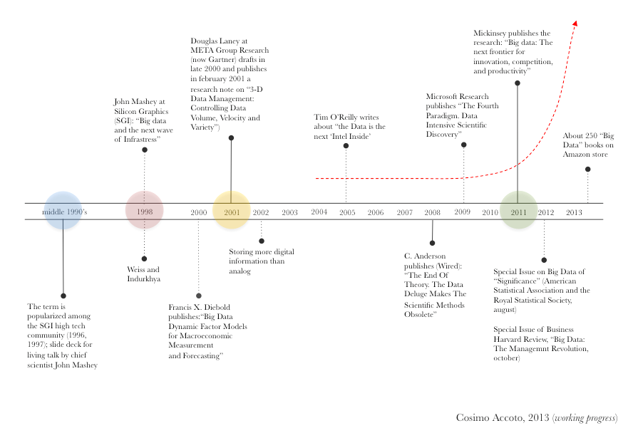 #bigdata concept/info timeline [my working progress]